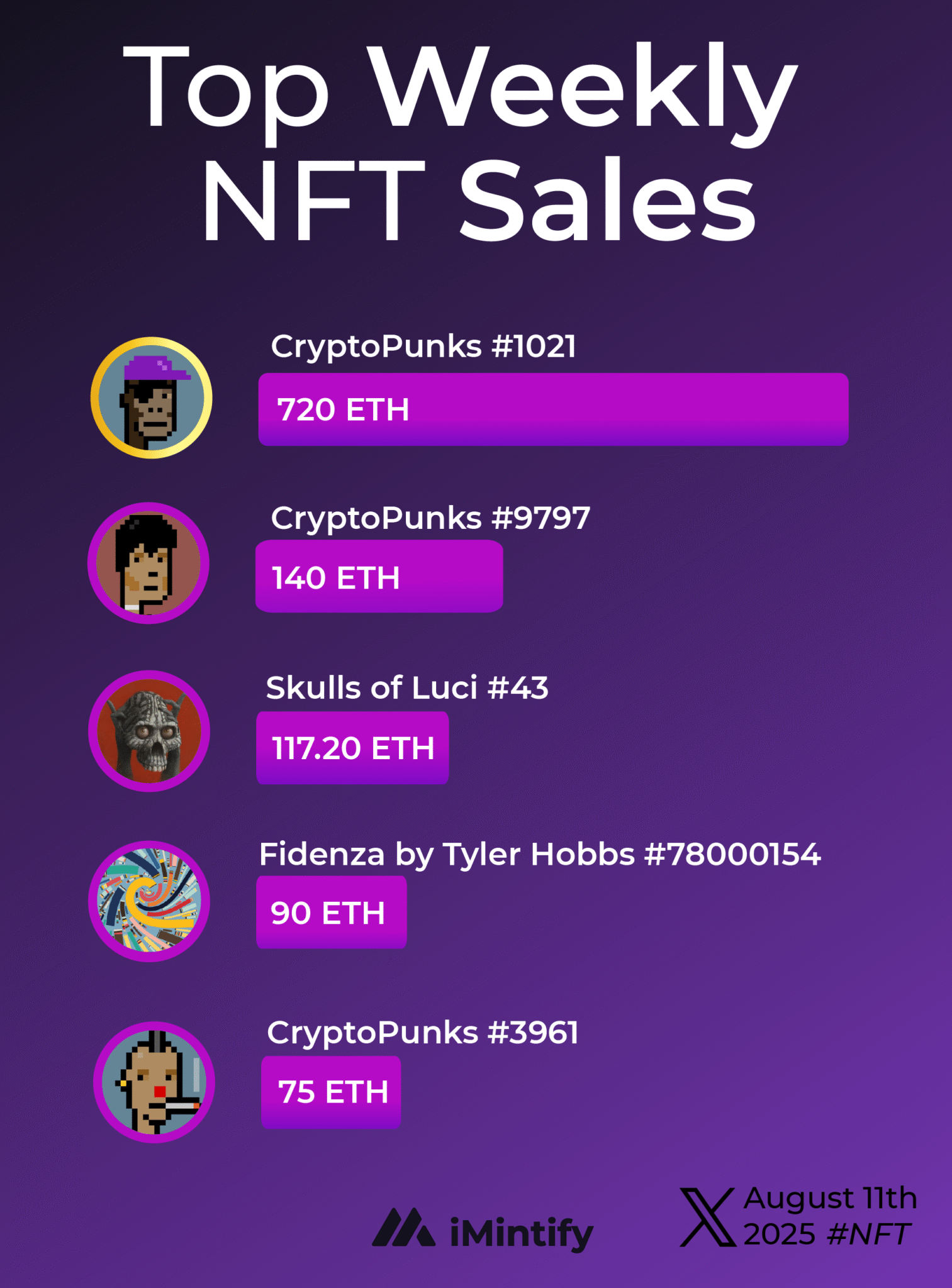 Week’s Top NFT Sales & Volumes: CryptoPunks flexing hard!